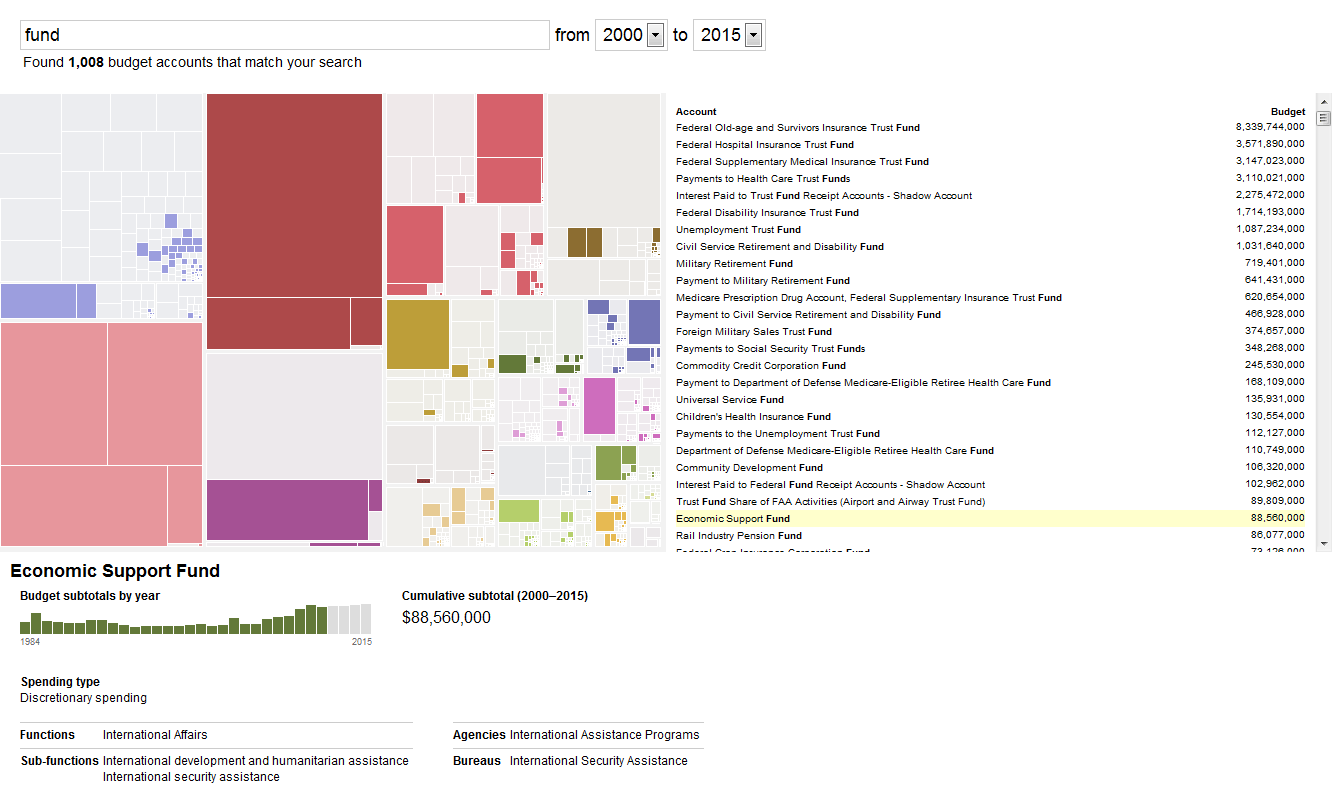 US Federal Budget Explorer – Purveyor of Fine Words